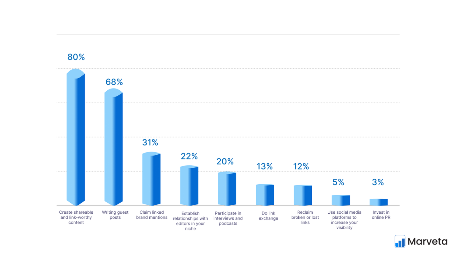 Domain Rating: What It Is & How to Boost Your Website's Score | Marveta